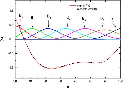 Illustration Of Expanding A Smooth Function In Terms Of B Spline Basis Download Scientific