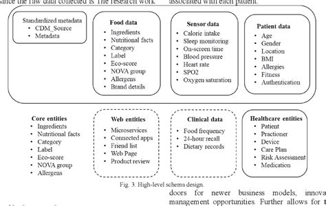 Figure 1 From A Unified Blockchain Schema For Chronic Diet Management Figure 1 From A Unified Blockchain Schema For Chronic Diet Management