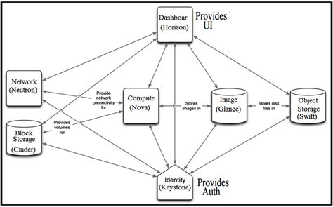 Openstack Main Components Relations Download Scientific Diagram