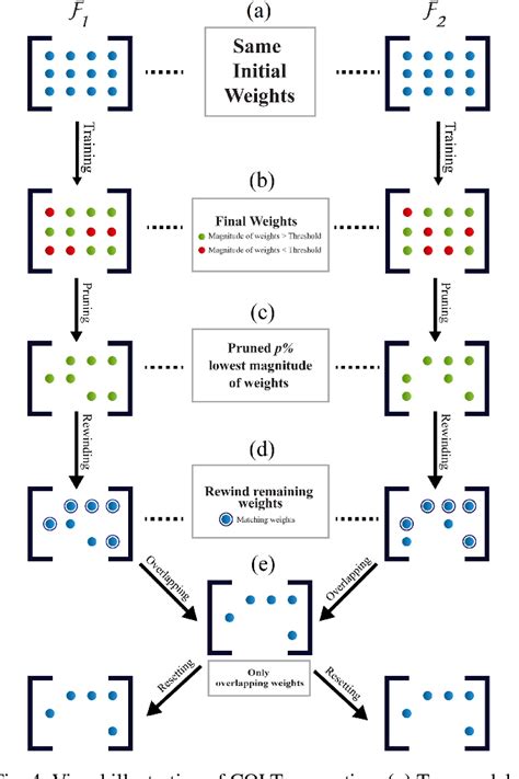 Colt Cyclic Overlapping Lottery Tickets For Faster Pruning Of Convolutional Neural Networks
