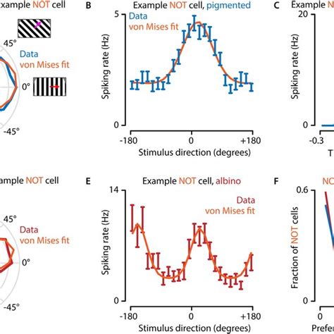 Tuning Curves Of Example Cells In The Not Of A Pigmented And Albino