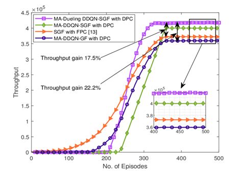 The Performance Comparison Of The Proposed Ma Dueling Ddqn Based Download Scientific Diagram