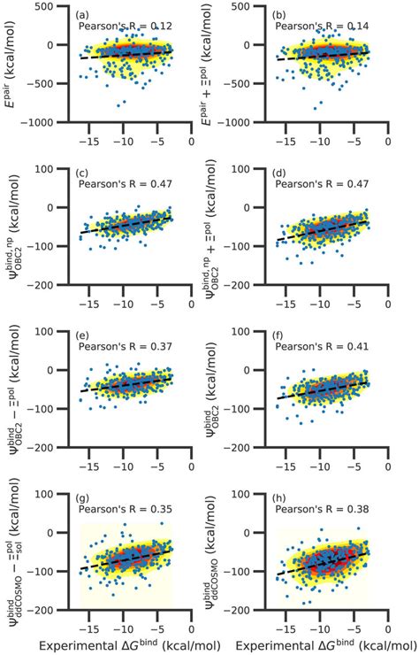 Comparison Of Interaction Energies In Kcalmol To Experimentally
