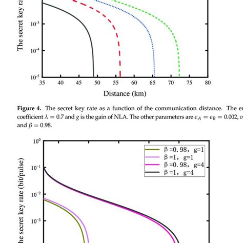 The Secret Key Rate Is A Function Of Communication Distance Under Download Scientific Diagram