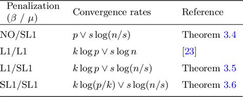 Table 1 From High Dimensional Robust Regression And Outliers Detection With Slope Semantic Scholar