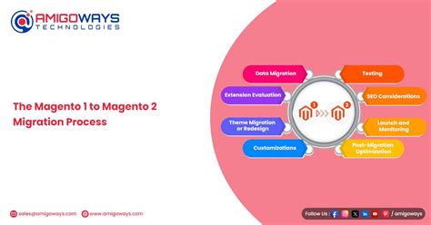A Comprehensive Guide To Successful Magento 1 To Magento 2 Migration