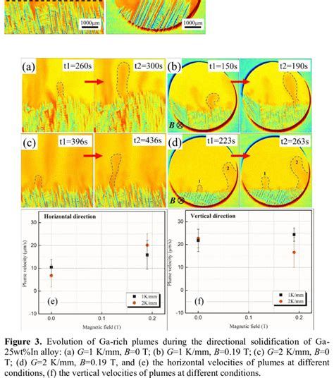 The Morphologies Of Dendritic Structure And Ga Rich Plumes Of Download Scientific Diagram