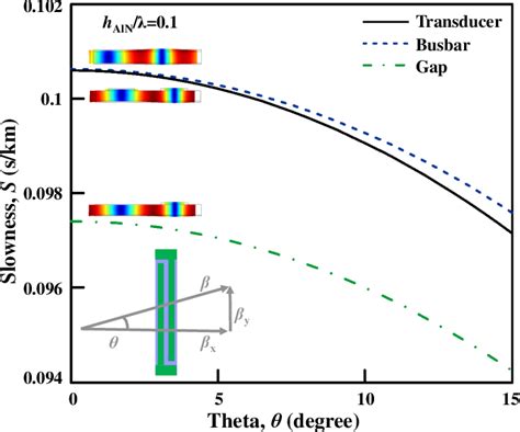 Figure 1 From Transverse Mode Suppression In The Aln Lamb Wave Resonators By “piston Mode