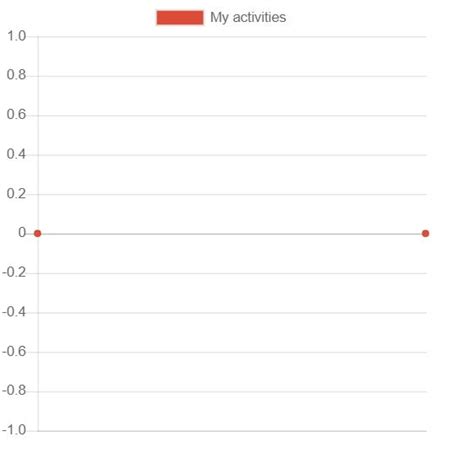 Javascript Vue Chartjs Getting Partial Data Chart Not Displaying