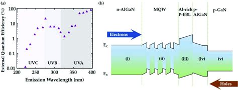A External Quantum Efficiency Of Nitride Uv Leds Spanning Over The