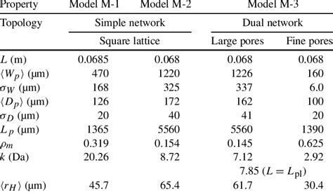 Structural Properties Of Pore Network Models Download Table