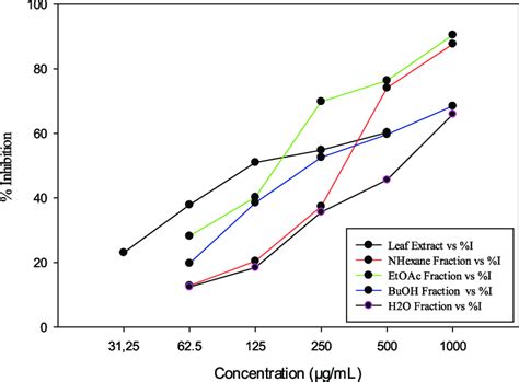 Inhibition Of Ethanol Extract And Fractions Of E Elatior Leaves