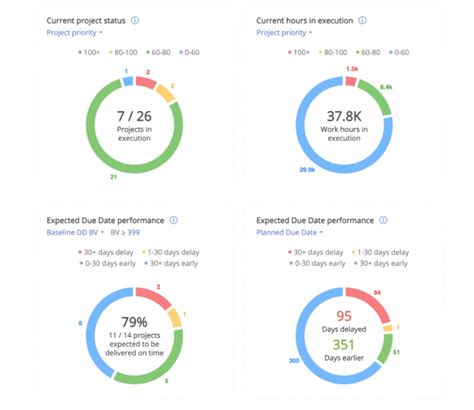 A Quick Guide To Essential Project Management Metrics Epicflow