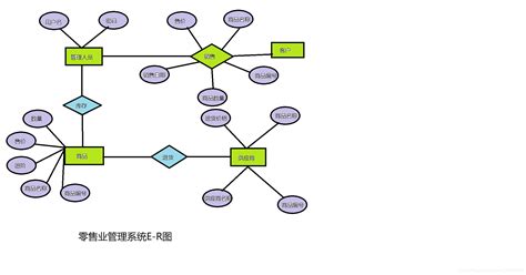 零售业管理系统e r图 零售行业运营系统图 csdn博客