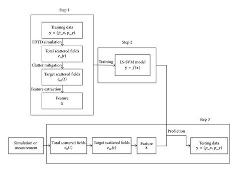 Procedure Of The Through Wall Detection Download Scientific Diagram