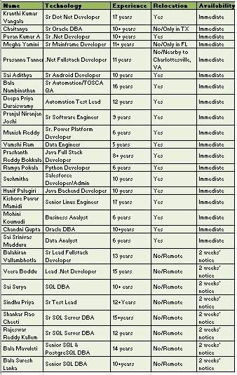 Java Javalead Dotnetdeveloper Dotnetlead Dotnetarchitect Snowflakedeveloper Manualtester