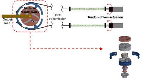 Figure 2 From Control Of Tendon Driven Twisted String Actuator Robotic Joint With Adaptive