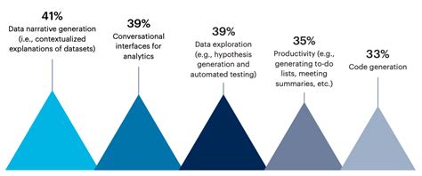 Unleashing The Power Of Generative AI For Data And Analytics Gartner Peer Community