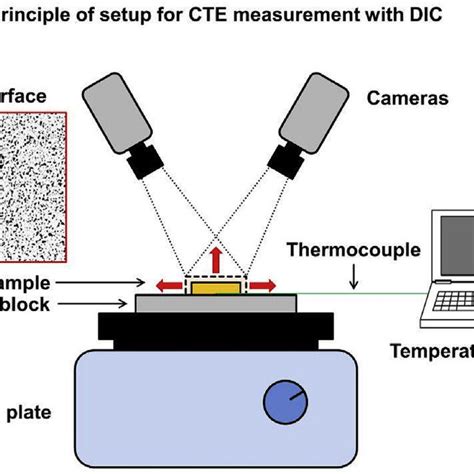 Schematic Illustration Of Thermal Expansion Measurement Using Digital