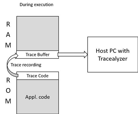 Rtos Tracing Your Way Percepio