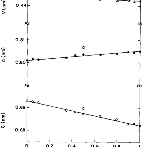 Composition Variations Of The Lattice Parameters A And C And Unit