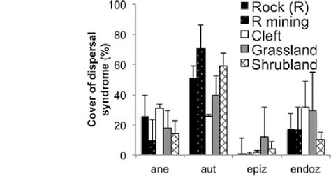 5 Percentage Of Area Covered By Dispersal Syndromes Per Habitat In