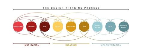 Design Thinking A Quick Overview Interaction Design Foundation IxDF