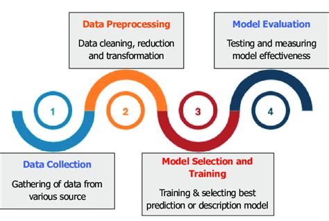 Machine Learning Architecture Download Scientific Diagram