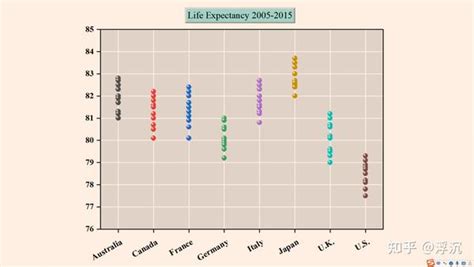 Origin做柱形散点图——2005 2015年不同国家人口的预期寿命（转载） 知乎