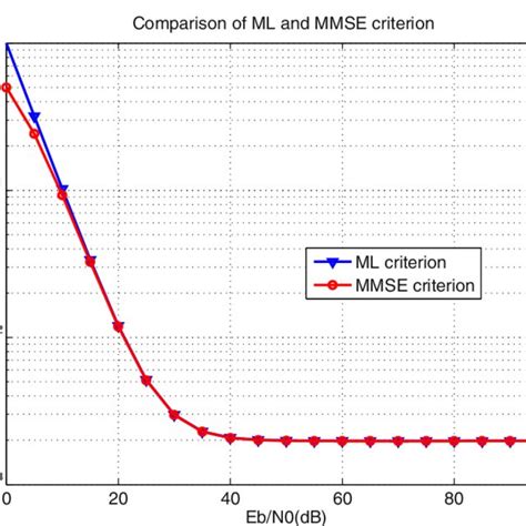Comparison Of Ml And Mmse Criterion With F D T S 001 Download Scientific Diagram