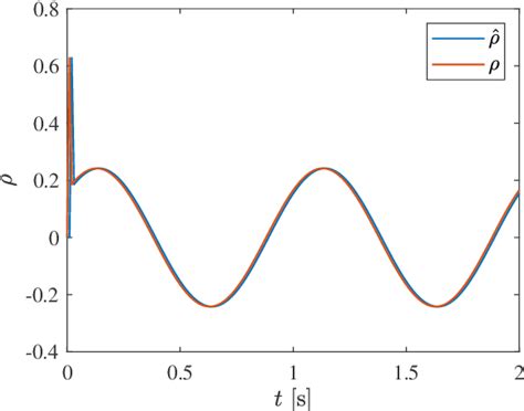figure 1 from a reduction based discrete time model reference output