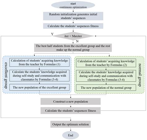 Jmse Free Full Text A Novel Discrete Group Teaching Optimization Algorithm For Tsp Path