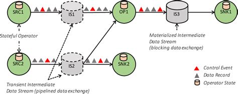 figure 3 from apache flink stream and batch processing in a single engine semantic scholar
