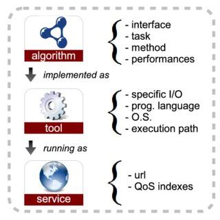 Abstraction Layers And Related Information Download Scientific Diagram