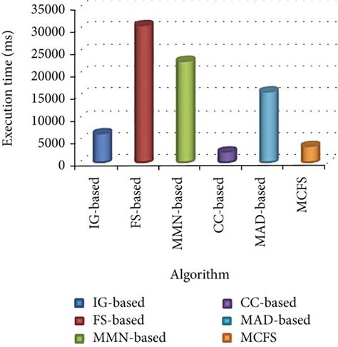 Comparison Of Execution Time Among Ig Based Fs Based Mmn Based