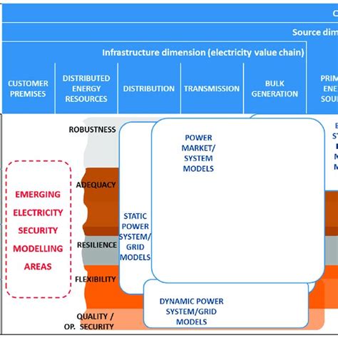 Mapping Of Power System Security Models To Electricity Security Properties Download