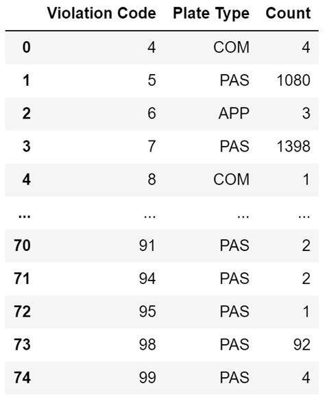 learn python data analytics by example ny parking violations towards