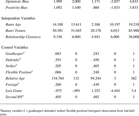 Descriptive Summary Statistics Of Variables Variable Mean Median Sd Min