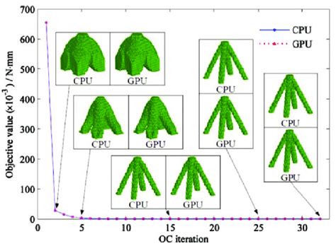 Iteration History And Staged Results Of The Cube Topology Optimization
