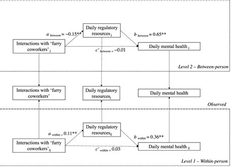 The Multilevel Mediating Model Maximum Likelihood Estimation With