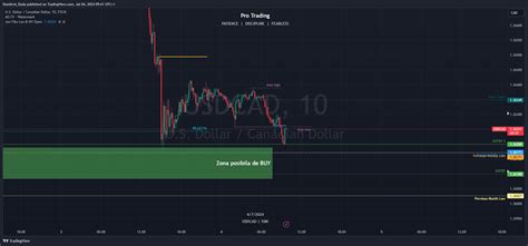 FX USDCAD Chart Image By Dumitrel Rada TradingView