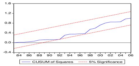 Plot Of Cumulative Sum Of Squares Of Recursive Residuals Download Scientific Diagram