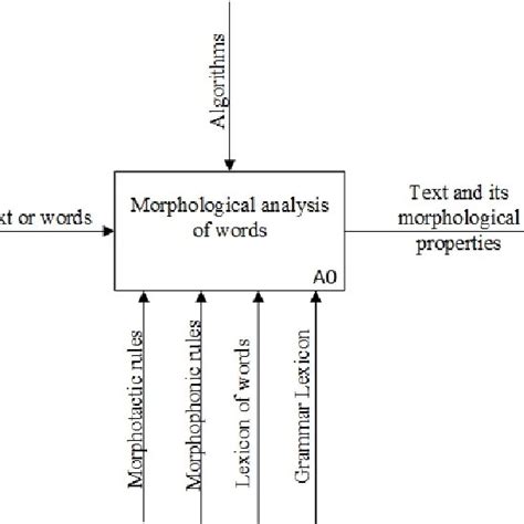 A More Detailed Description Of The Morphological Analyzer Operation Download Scientific Diagram
