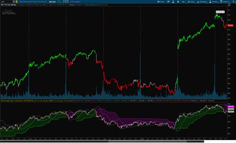 Gap Removal Indicator Wbburgin For Thinkorswim Usethinkscript Community