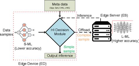figure 1 from the case for hierarchical deep learning inference at the
