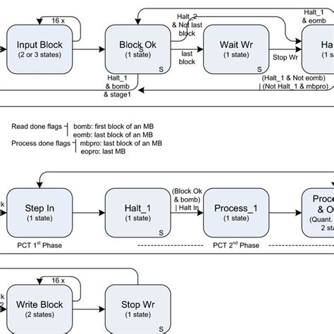 Input Main And Write Process State Diagrams Download Scientific Diagram