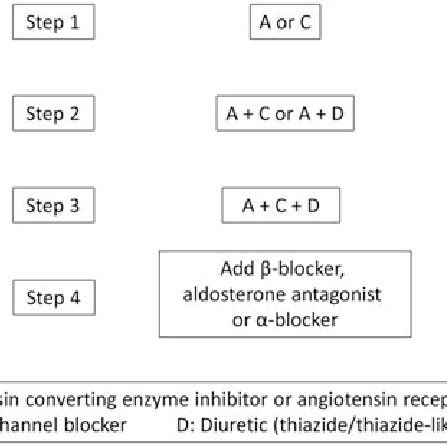 Algorithm For Antihypertensive Drug Treatment Modified From Download Scientific Diagram