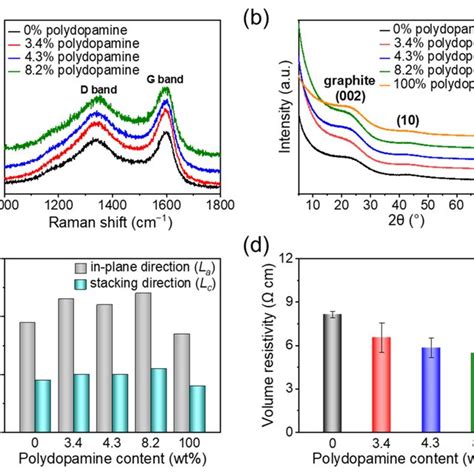 Pyrolysis Of The Polydopamine Doped Cellulose Nanofiber Paper A