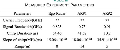 Table Iii From Dual Domain Feature Oriented Interference Suppression For Fmcw Automotive Radar