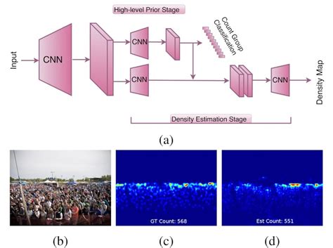 Deep Learning Algorithms Use Density Based Crowd Counting To Track